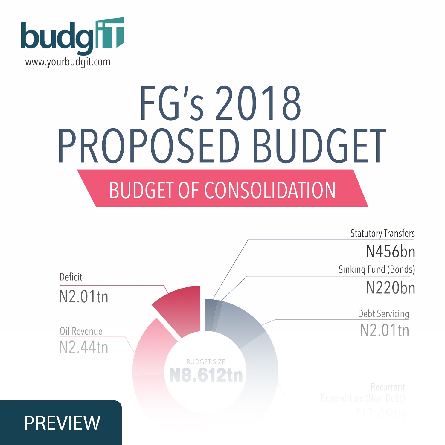 2018 Proposed Budget - The Budgit Foundation - Nigeria Budget Transparency