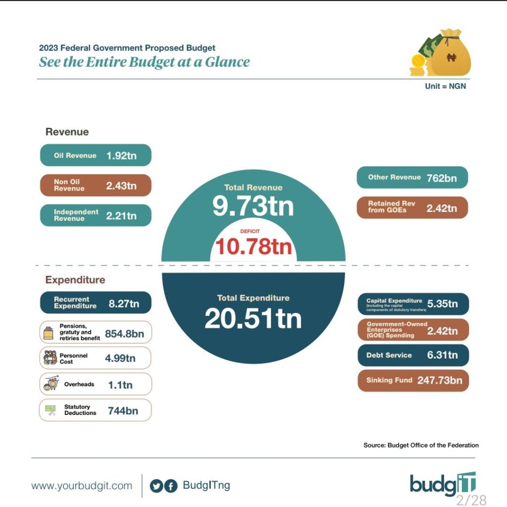 2023 Proposed Budget Framework - The Budgit Foundation - Nigeria Budget ...