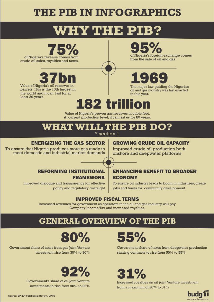 2012 Petroleum Industry Bill - The Budgit Foundation - Nigeria Budget ...