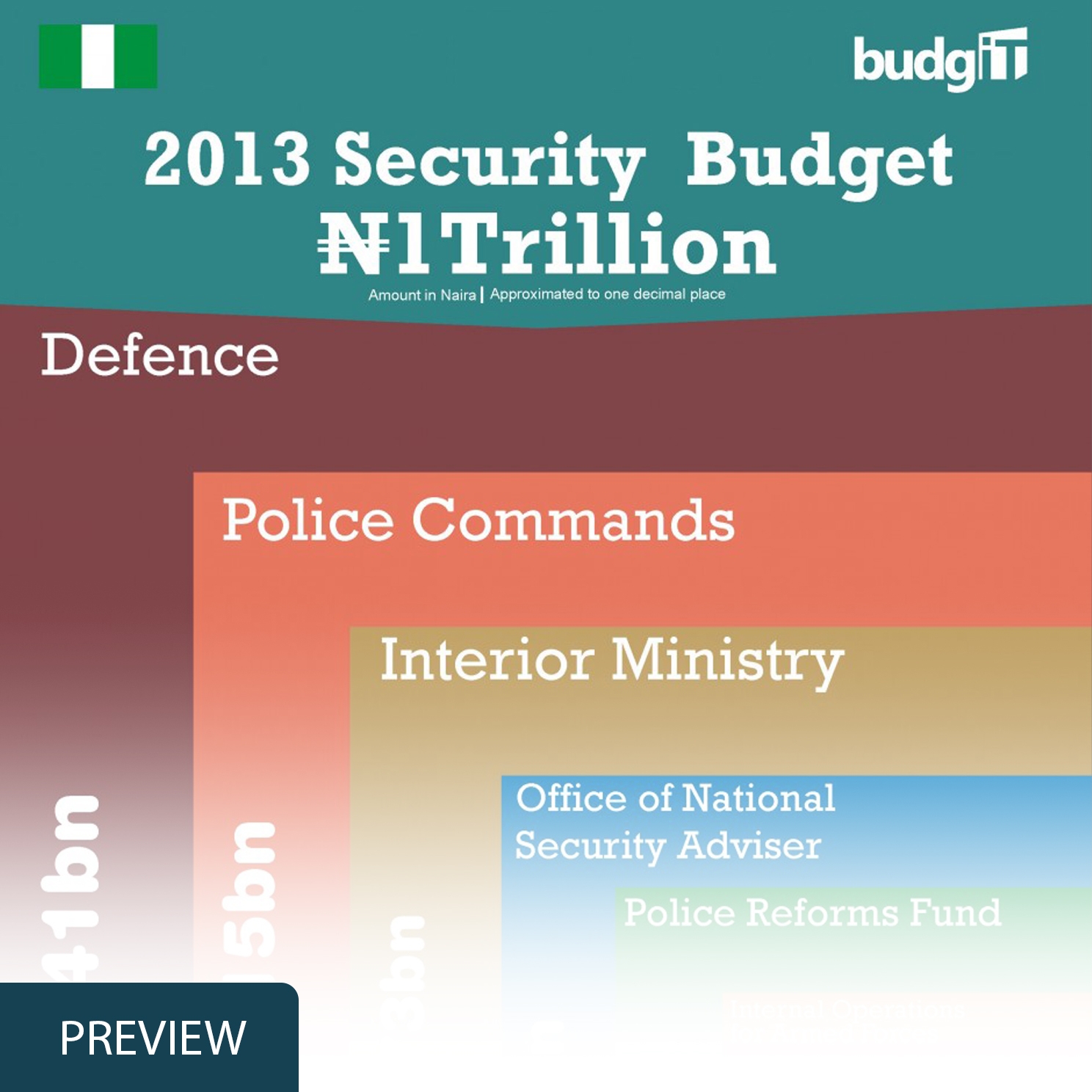 2013 Security Budget - The Budgit Foundation - Nigeria Budget Transparency
