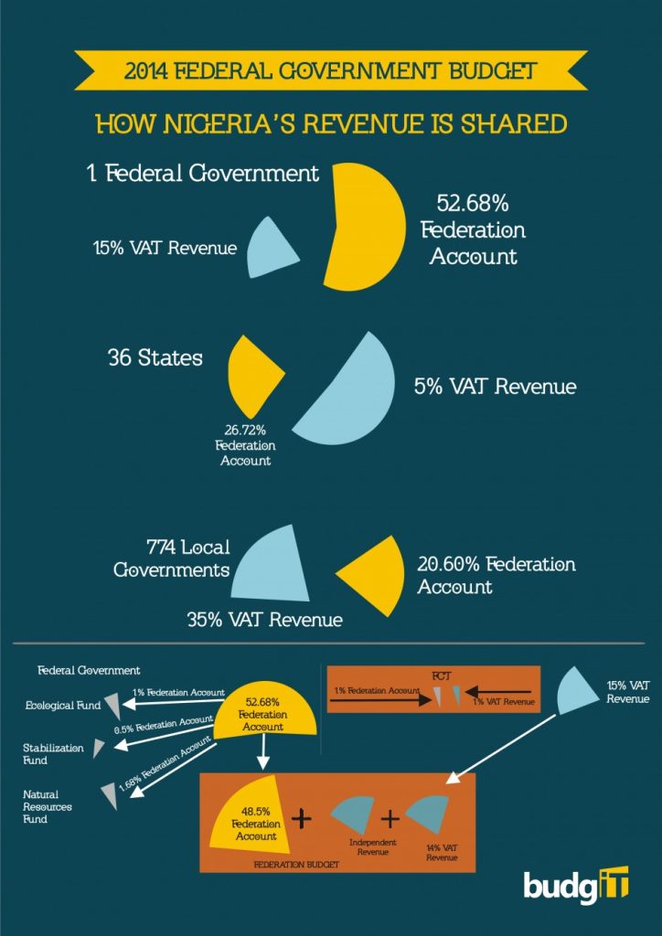 2014 FG Budget Revenue Sharing - The Budgit Foundation - Nigeria Budget ...