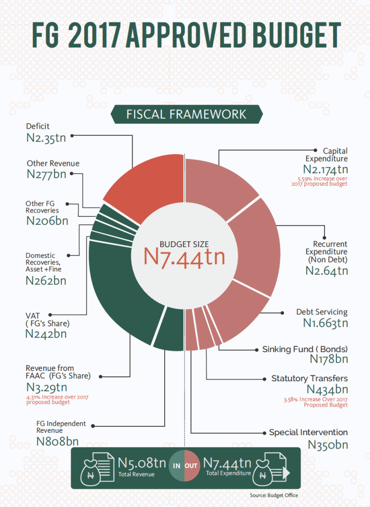 2017 Approved Budget - The Budgit Foundation - Nigeria Budget Transparency