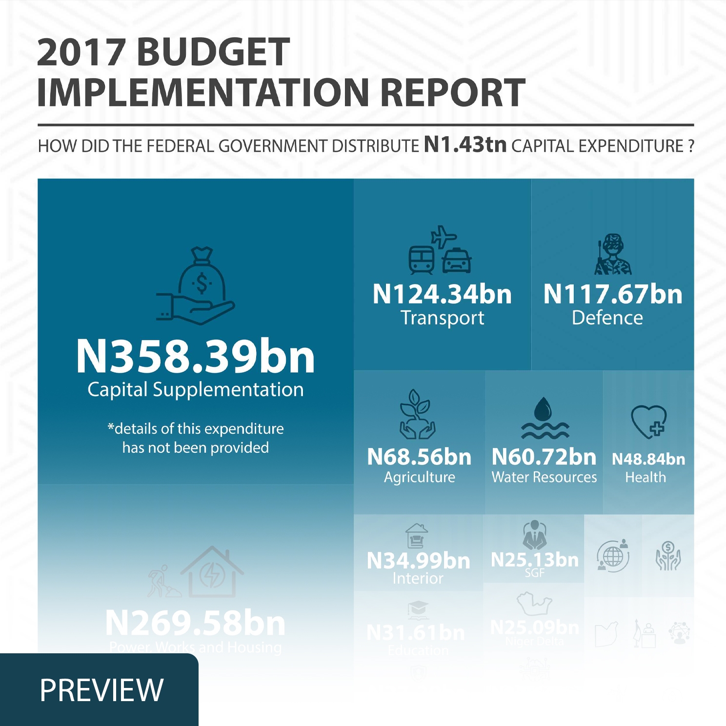 2017 Budget Implementation Report - The Budgit Foundation - Nigeria ...