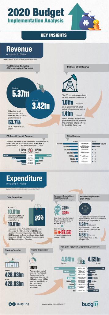 2020 Budget Implementation Analysis - The Budgit Foundation - Nigeria ...