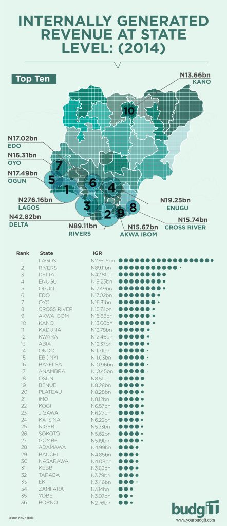 State IGR 2014 - The Budgit Foundation - Nigeria Budget Transparency