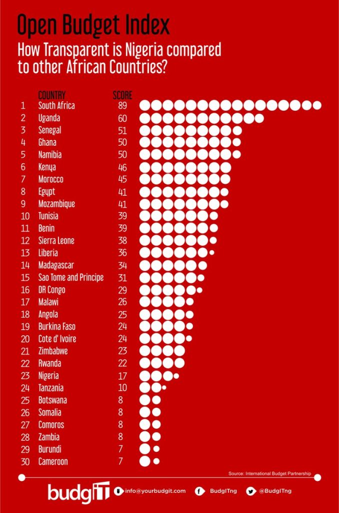 Nigeria Budget Transparency Index 2018 - The Budgit Foundation ...