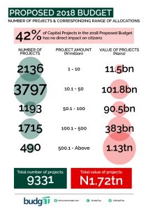 2018 Proposed Budget - Projects & Allocations - The Budgit Foundation ...