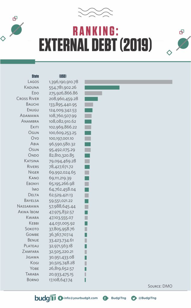 2019 External Debt Ranking - The Budgit Foundation - Nigeria Budget ...
