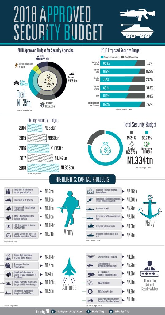 2018 Approved Security Budget - The Budgit Foundation - Nigeria Budget ...