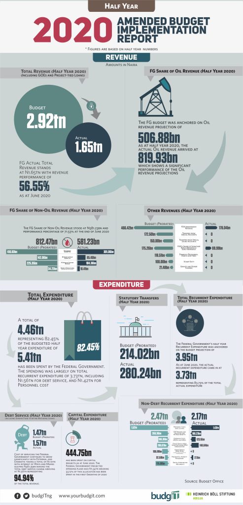 2020 Amended Budget Implementation Report - The Budgit Foundation ...