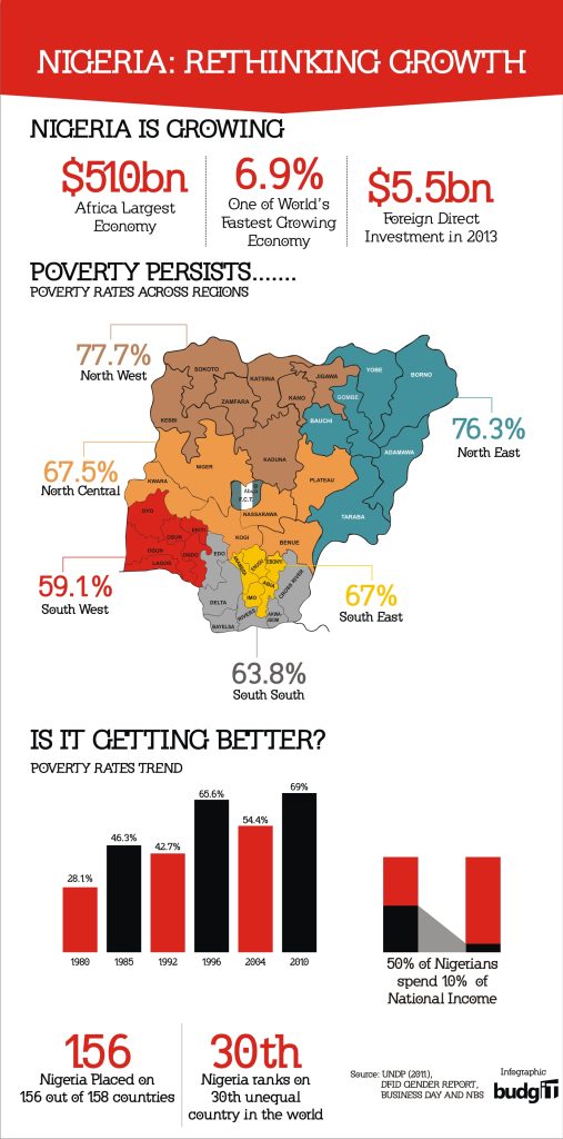 Nigeria: Rethinking Growth - The Budgit Foundation - Nigeria Budget ...