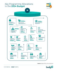 Infographics - The Budgit Foundation - Nigeria Budget Transparency