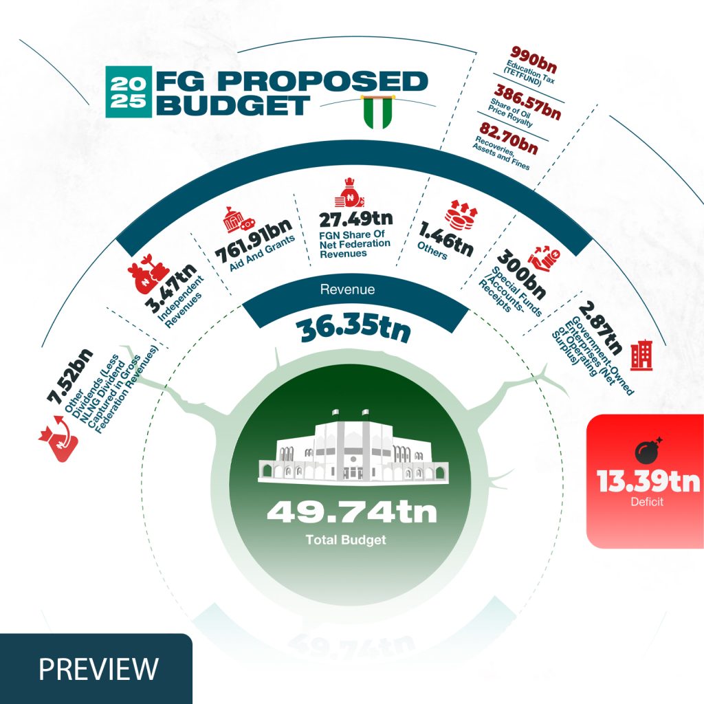 Infographics - The Budgit Foundation - Nigeria Budget Transparency
