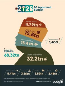 2026 Approved Budget - The Budgit Foundation - Nigeria Budget Transparency